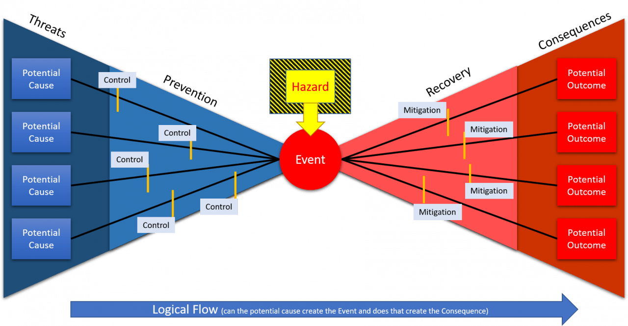 Bow Tie Risk Analysis Bow Tie Analysis Template Crpodt